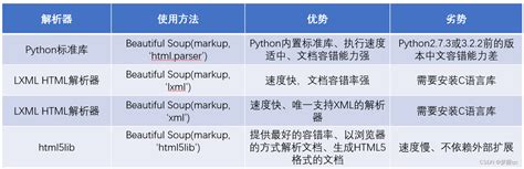 网页数据解析与爬取 beautiful soup csdn博客