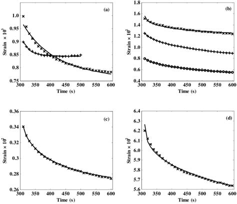 Weibull Parameter Plots Using Strain Values For Recovery Test Of A