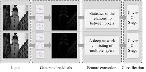 The Stegos And The Corresponding Modifications By The Steganography