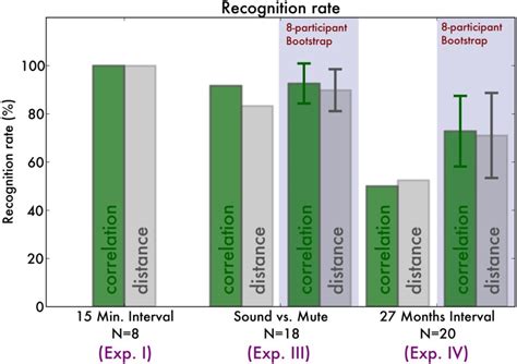overview of the recognition rates of our recognition algorithm the