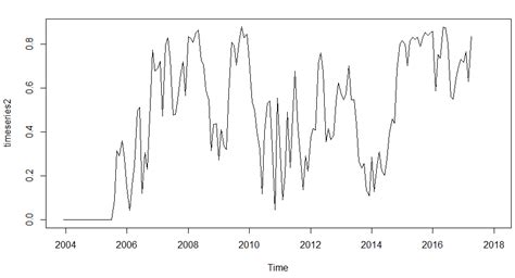 R Time Series Plot Showing Incorrect Leading Zeros Stack Overflow