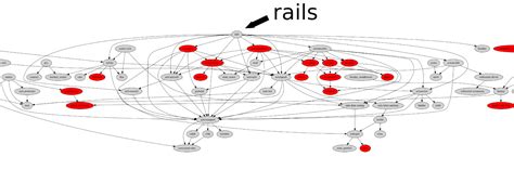 Finding Relationships Between Rubys Top 100 Packages And Their