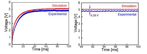 Simulated And Experimental Dc Output Voltage Vout Download Scientific Diagram