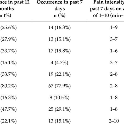 Anthropometric Variables And Angles Of Sagittal Spinal Curvatures In