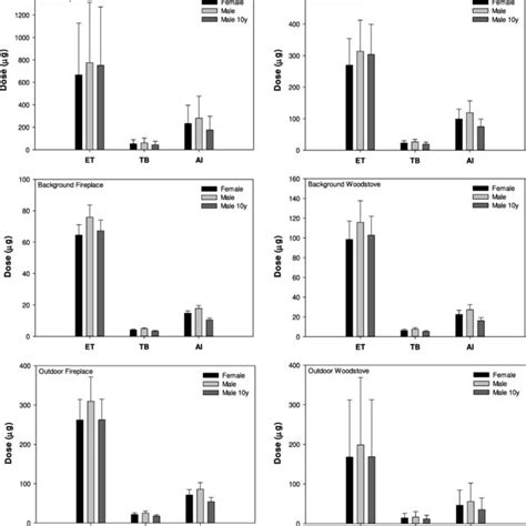 Particulate Matter 8 H Dose In The Different Regions Of The Hrt Tract Download Scientific