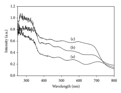 Uv Vis Spectra Of A Tio2 Nts B Nip Tio2 Nts And C Mip Tio2 Nts