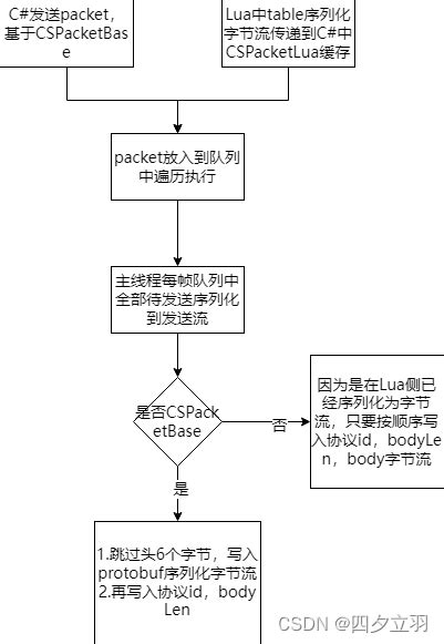 Unity3d：gameframeworkxluaprotobuflua Protobuf，与服务器交互收发协议xlua Protoc