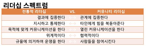 자리가 사람을 만들까 평소 리더십 훈련이 필요하다면