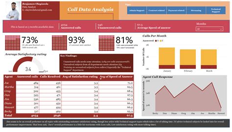 GitHub BenOlaaa PwC Call Centre Analysis PowerBI Visualising Customer And Agent Behaviour