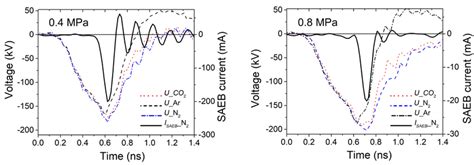 Waveforms Of The Voltage U In Co2 Ar And N2 As Well As The Saeb