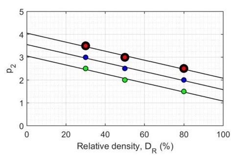 11 Liquefaction Parameters P 2 A And W 1 B Versus Relative Density