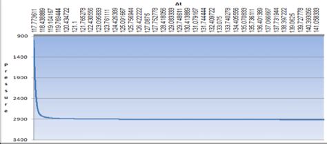 Time Interval ∆t Vs Pressure Testing Data This Scheme Does Not Lead Us Download Scientific