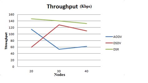Throughput Versus Network Size Download Scientific Diagram