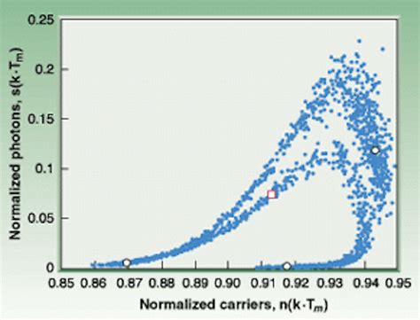 Nonlinear Dynamics Pose Challenge And Opportunity Laser Focus World