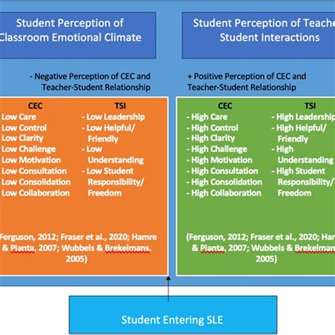 (PDF) Students’ perceptions of their STEM learning environment
