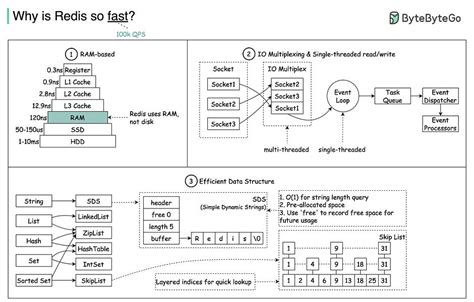 Why Is Redis So Fast By Alex Xu Bytebytego Newsletter