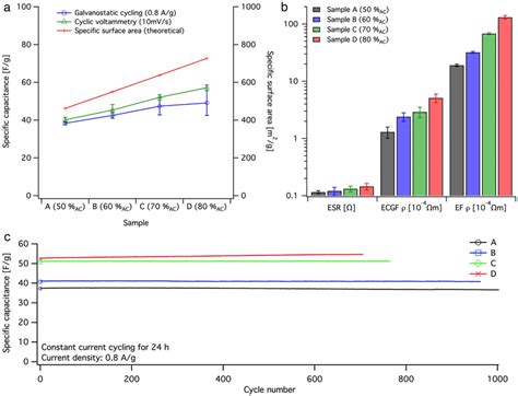 A Data Plot Of Measured Specific Capacitance On SC Units From Samples Download Scientific