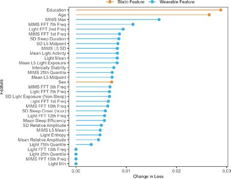Figure 1 From Using Wearable Device Based Machine Learning Models To Autonomously Identify Older