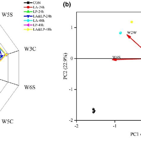 analysis of e nose in rggj fermentation samples a e nose data radar