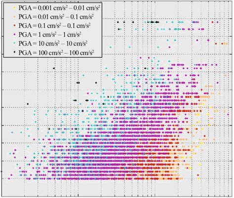 Distribution Of The Arithmetic Average Of Pga Of Both Horizontal Download Scientific Diagram