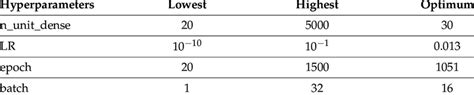 The Hyperparameter Optimization Details Of The Nn Model Used For The Download Scientific