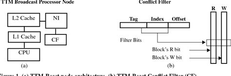 Figure 1 From Thread Level Transactional Memory Semantic Scholar