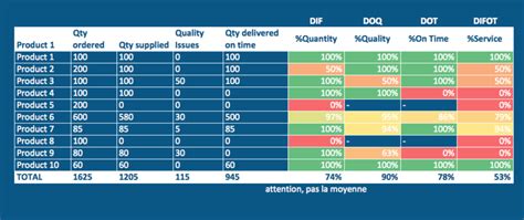 OTIF DIFOT FILL RATE Calculation Formulas In Excel