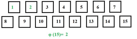Number Of Integers Between And N That Are Coprime To N