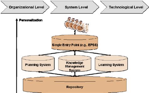 Integrated Architecture Download Scientific Diagram