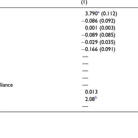 Ols Regression Dependent Variable Perceived Competitor Regulatory
