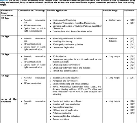 Table 8 From Recent Trends In Underwater Visible Light Communication
