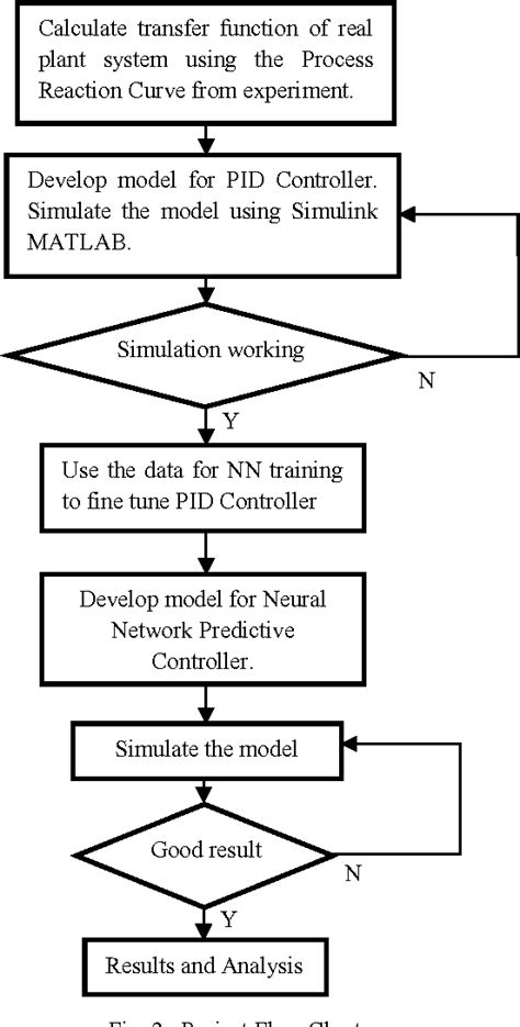 Figure 2 From Neural Network Predictive Controller For Pressure Control