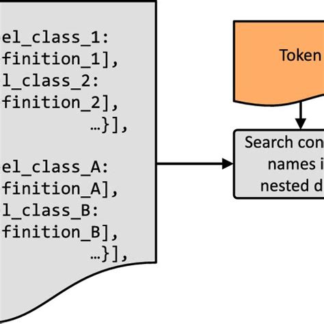 Workflow Of The Code Constructed For The Annotation Of Extracted Token