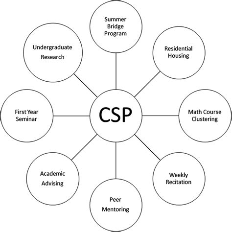 Csp Program Components Download Scientific Diagram
