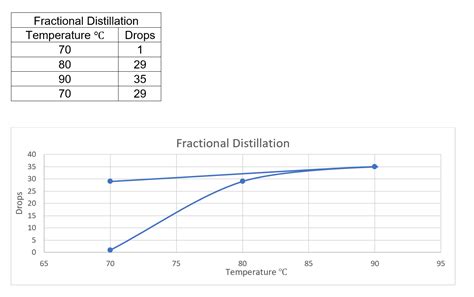 From The Plots Of The Boiling Point Versus The Volume