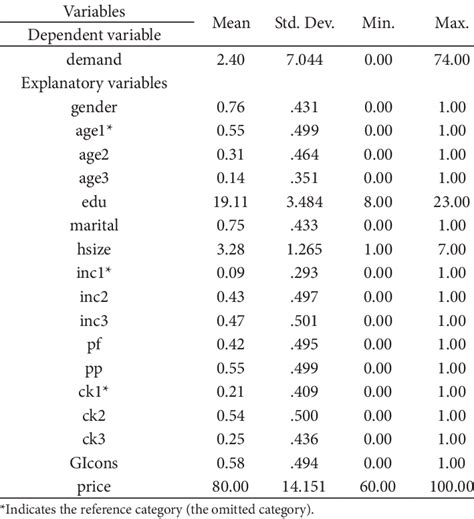 descriptive statistics for tobit model variables download scientific