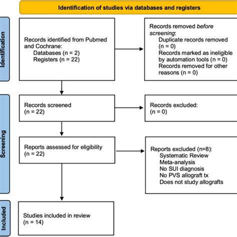 Prisma Flowchart Outlining Search Methodology Download Scientific Diagram