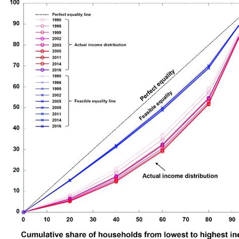 Lorenz Curves For The Actual And The Optimal Income Distributions In