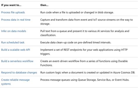 Vinod Hegde On Linkedin Azure Cloudcomputing Serverlessarchitecture