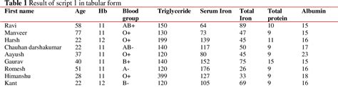 Table 1 From Harnessing Supremacy Of Big Data Using Hadoop For Healthy Human Survival Making Use