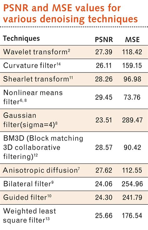 Filtering Techniques Eliminate Gaussian Image Noise Laser Focus World
