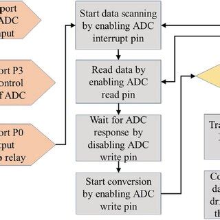 Flowchart For The Control Process Of The Proposed System Download Scientific Diagram