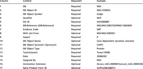 A Sample Annotation In The Gaf 2 0 Format Download Table