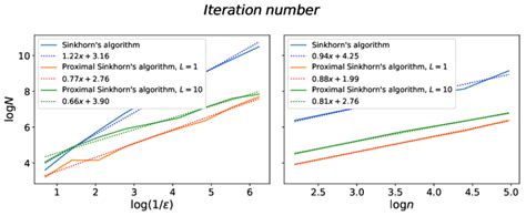 Comparison Of Iteration Number Of Sinkhorns Algorithm And Total Number Download Scientific