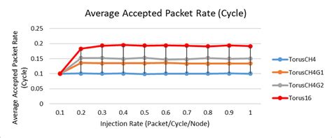 Average Accepted Packet Rate Cycle For 16 Nodes Torus And Clustered Download Scientific