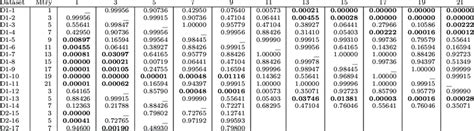 3 The Post Hoc Nemenyi Test Result For Pair Wise Comparison Between