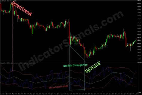 Dynamic Zone Rsi Indicator For Mt4 Mt5