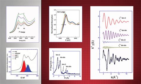 Xas Data Analysis For The Cathode Material The Picture Displays Download Scientific Diagram