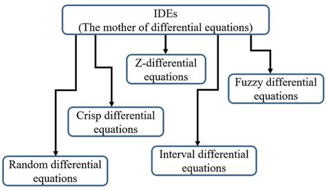 The Derivation Of Some Types Of Differential Equations From IDEs The Download Scientific
