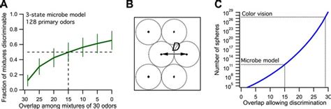 on the dimensionality of odor space elife